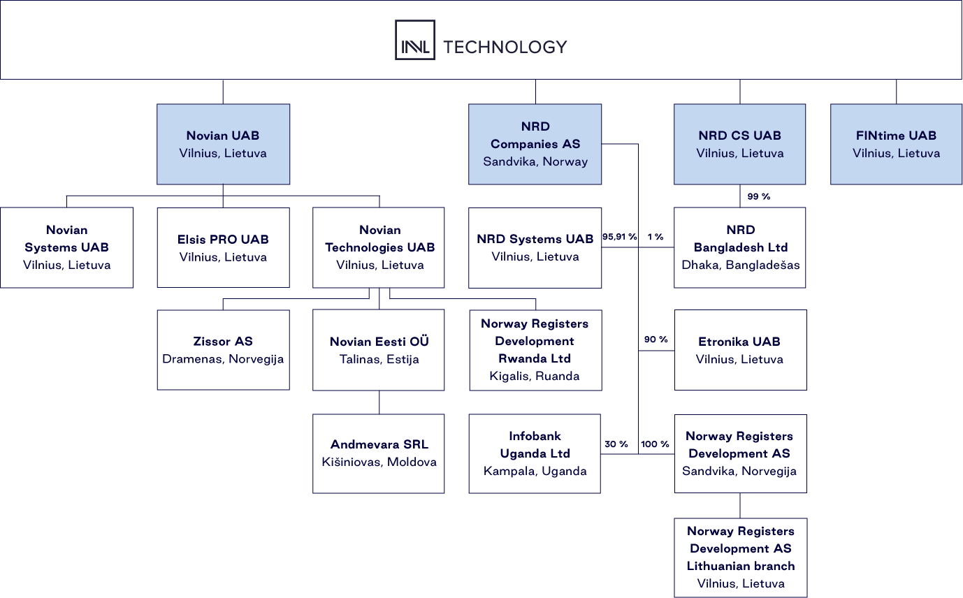INVL Technology